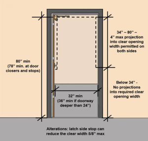 4 Door Closer Requirements Explained | Cn-Oude